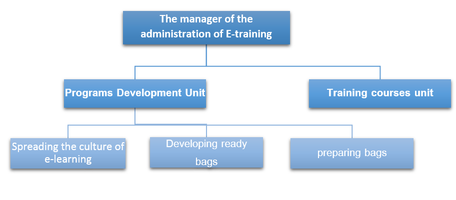 Administration of E-training | King Saud University